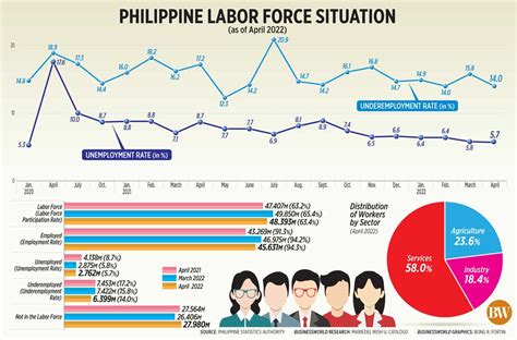 Philippine Labor Force Situation Businessworld Online