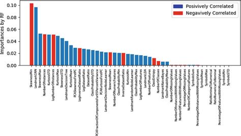7 Meta Features Most Predictive Of Dataset Intrinsic Difficulty Download Scientific Diagram
