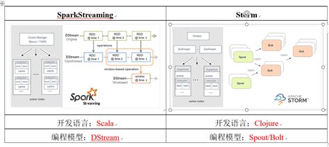 Sparkstreaming和storm的区别 强行快乐~ 博客园