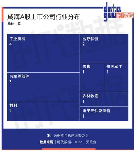 A股资本地图威海篇：15家公司上市，市值逾两千亿，超五成为细分领域龙头澎湃号·湃客澎湃新闻 The Paper