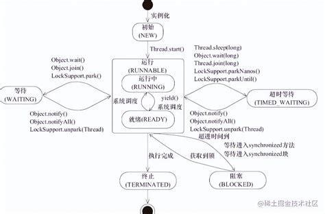 输出倒逼输入系列之 阻塞 Or 等待？ 知乎