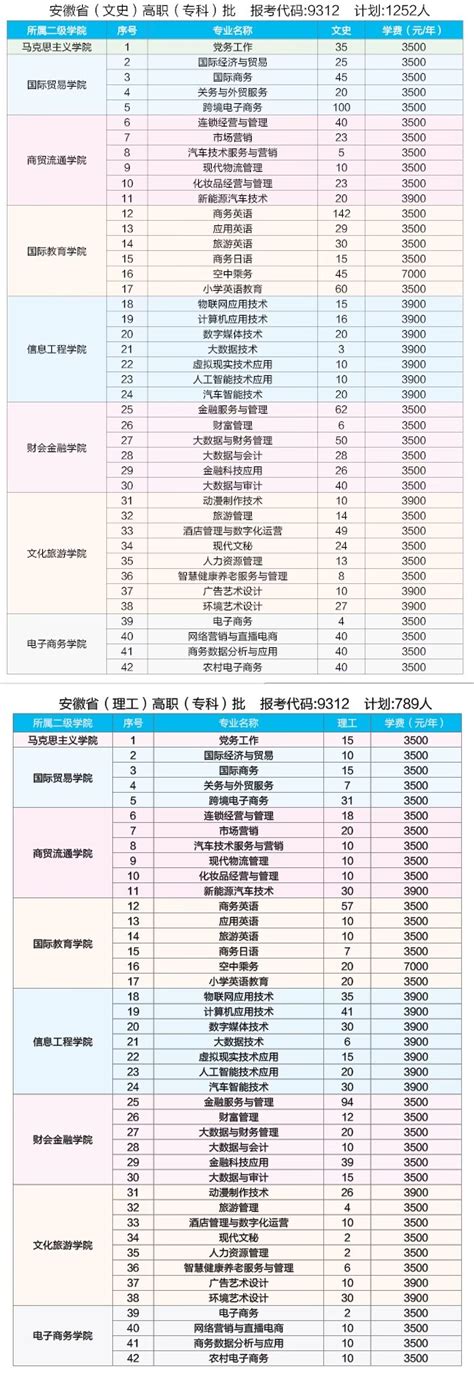 2023年安徽国际商务职业学院各省招生计划及招生人数 都招什么专业高三网