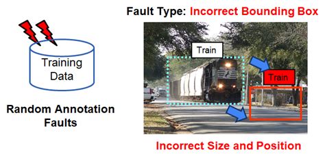 Building Robust Ml Systems Against Training Data Faults Dependable Systems Lab Ubc