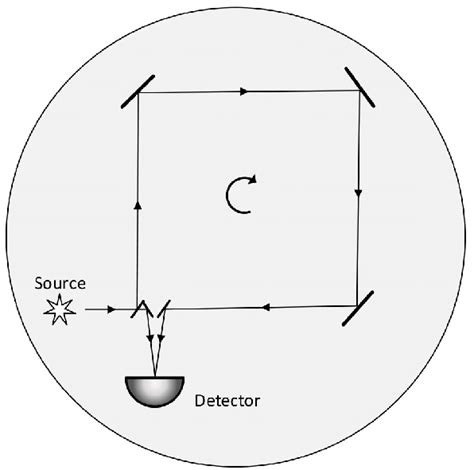 One Beam Sagnac Interferometer Download Scientific Diagram