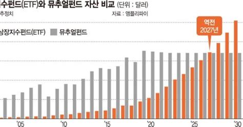 가파른 성장세 美 Etf 5년후 뮤추얼펀드 추월할 것