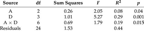 Results Of Permutation Multivariate Analysis Of Variance Testing Download Table