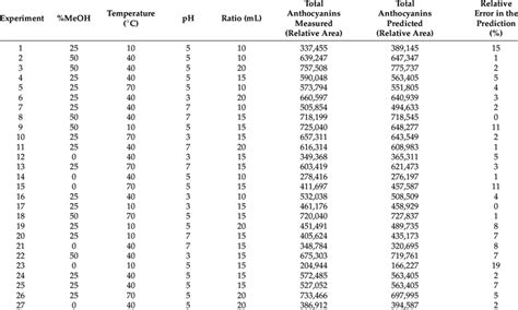 Box Behnken Design Experiment For The Optimization Of Total Download Scientific Diagram