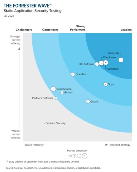Forrester Wave 2023
