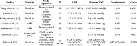 Correlation Between Non Invasive Measurement Of Cvp And Lsm Download Scientific Diagram