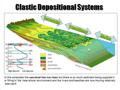 Depositionalenvironmentslesson07