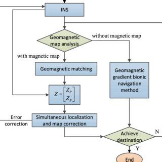 Inertial Navigation Geomagnetic Integrated Navigation Strategy