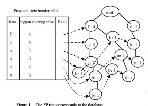 Table 1 From Research Of An Association Rule Mining Algorithm Based On