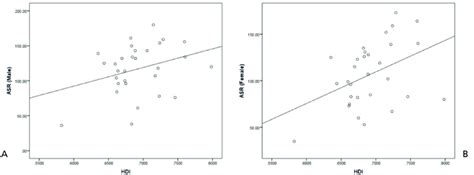 Correlation Between Asr Of Cancer Incidence In Male A And Female B