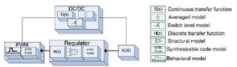 different models of each subsystem different level of abstraction