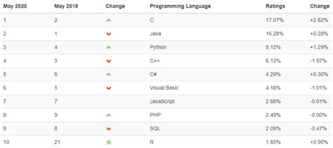 Java artık en popüler programlama dili değil ShiftDelete Net