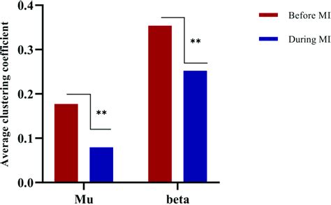 Histogram Of Average Clustering Coefficient Change Means That There