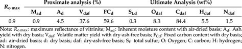 Ultimate And Proximate Analysis Results Of The Raw Coal Sample