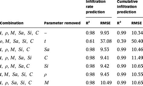 Sensitivity Analysis Of Parameters Using Random Forest Rf Model