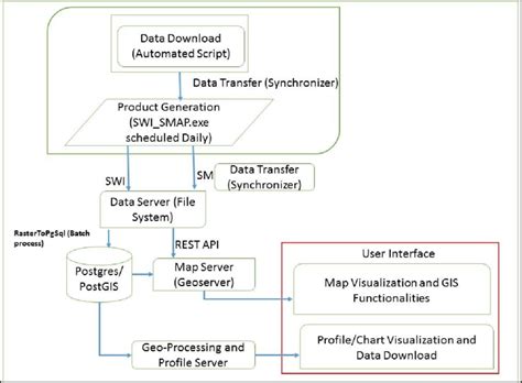 Schematic View Of Server Side Models And Processing For Swi And Sm Download Scientific Diagram