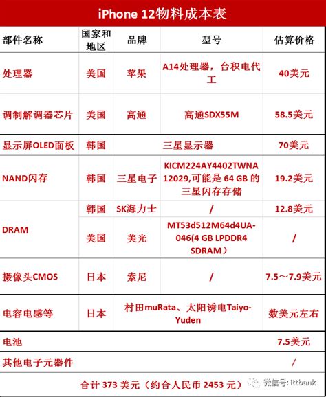 Iphone 12 物料成本表曝光，约2453元！