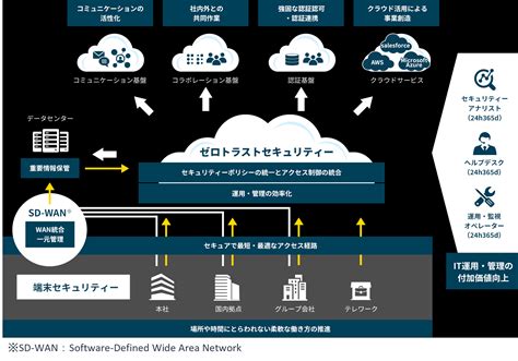 ゼロトラストモデルのITインフラ構築サービス MINDゼロトラスト関連ソリューション特集ページ事例を公開