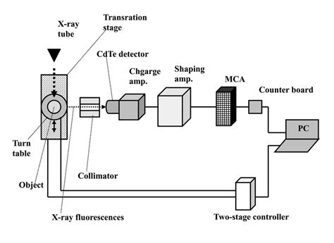 X Ray Machine Block Diagram