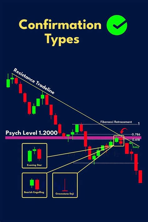Confirmation Types For Reversal Chart Pattern