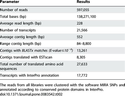 Summary Of Sequencing Clustering And Annotation Results Download