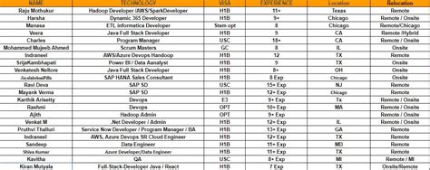 Sriraj Kumar Sathupati On Linkedin Hi Greetings For The Day This Is