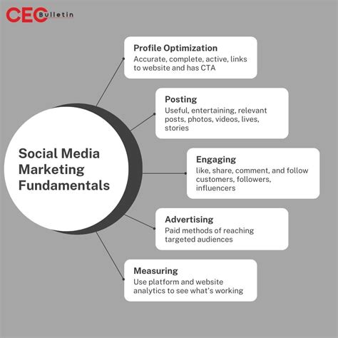 Learn The Basics Of Social Media Marketing Ceo Bulletin Posted On The