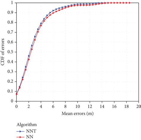 Total Floor Localization Mean Errors In Meter Within A Complex