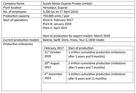 Navnit Group Suzuki Motor Gujarat Achieves 3 Million Cumulative