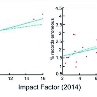 P Value Reporting Errors Correlate Significantly With Journal Rank Download Scientific