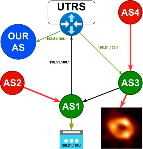 Peering Into The Darkness The Use Of Utrs In Combating Ddos Attacks