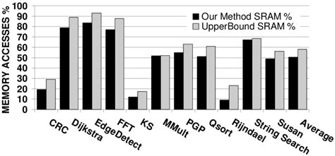 Percentage Of Memory Accesses Going To SRAM Remaining Go To DRAM Download Scientific Diagram