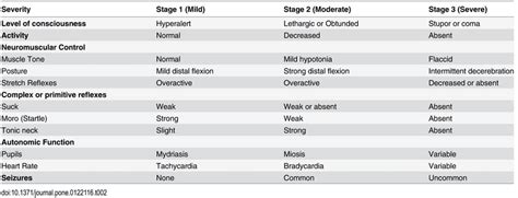 The Sarnat Chart For The Staging Of The Severity Of Hypoxic Ischemic