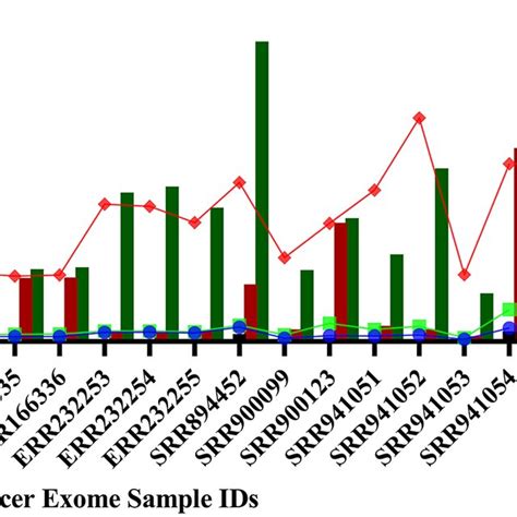 Plots Showing The Number Of Insertions Deletions Substitutions Download Scientific Diagram