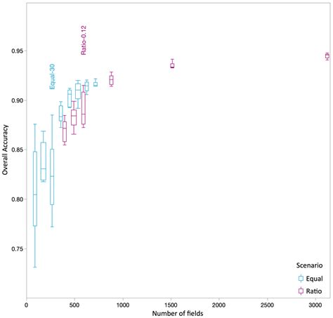 remote sensing free full text optimal sample size and composition
