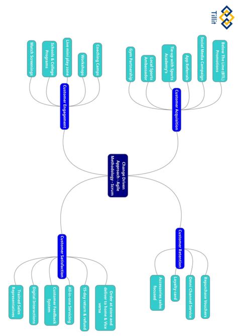 Doc Agile Mindmap Srinath K Mukundan 1827630