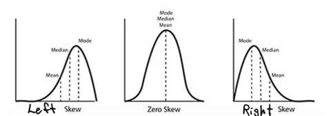 Unit 2 Socs And Comparing Distributions Flashcards Quizlet
