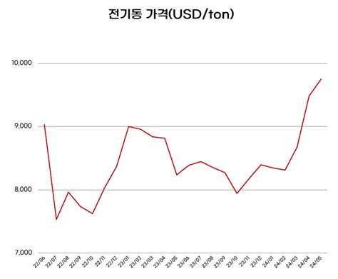 5월부터 청동밸브 큰 폭 인상 원캔네트웍스 뉴스룸 가격 동향