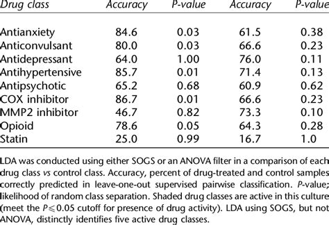 General Activity Evaluation Sogs Sogs Anova Download Table