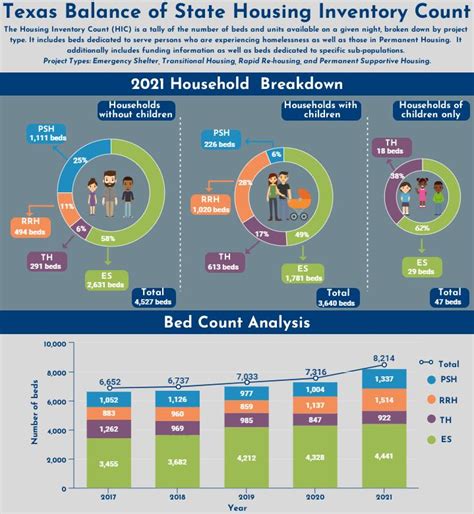 Point In Time Pit Count And Hic Reports Texas Homeless Network