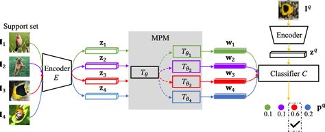 figure 1 from learning to learn adaptive classifier predictor for few