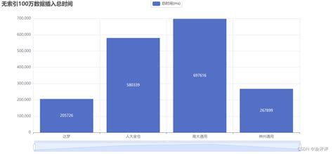 达梦｜人大金仓｜神舟通用｜南大通用 国产单机数据库硬核评测 第一期 达梦和金仓性能对比 csdn博客