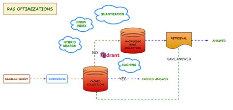 Balancing Accuracy And Speed With Qdrant Hyperparameters Hybrid Search