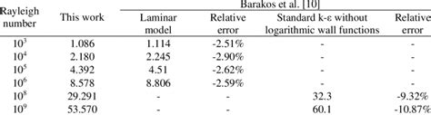 Comparison Of The Average Nusselt Number For Different Rayleigh Numbers Download Scientific