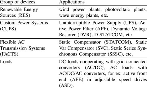 grid connected devices employing power converters with grid
