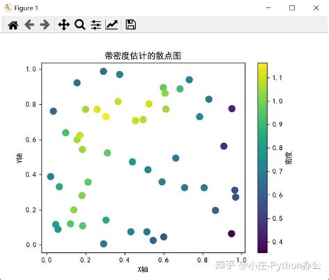 【python数据分析】matplotlib绘制不同的散点图 知乎