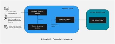 Building Secure Scalable And Private Dapps With Decentralized Identity Management By Jathin